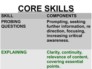 Micro Teaching | ODP