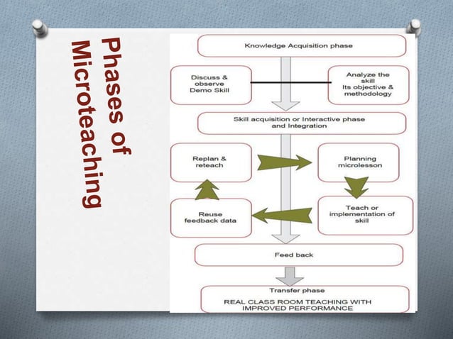 Microteaching | PPT