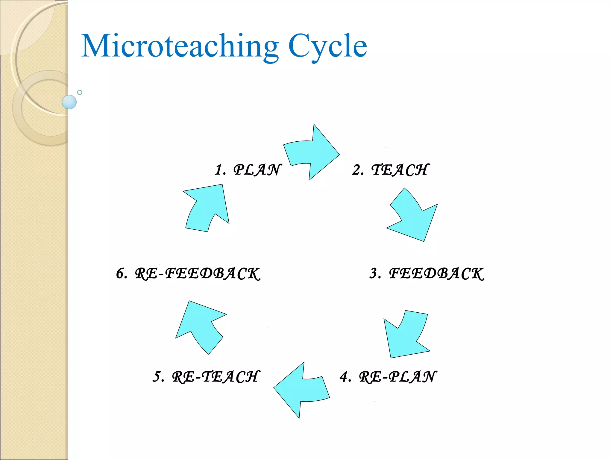 Microteaching | PPT