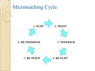 Microteaching | PPT