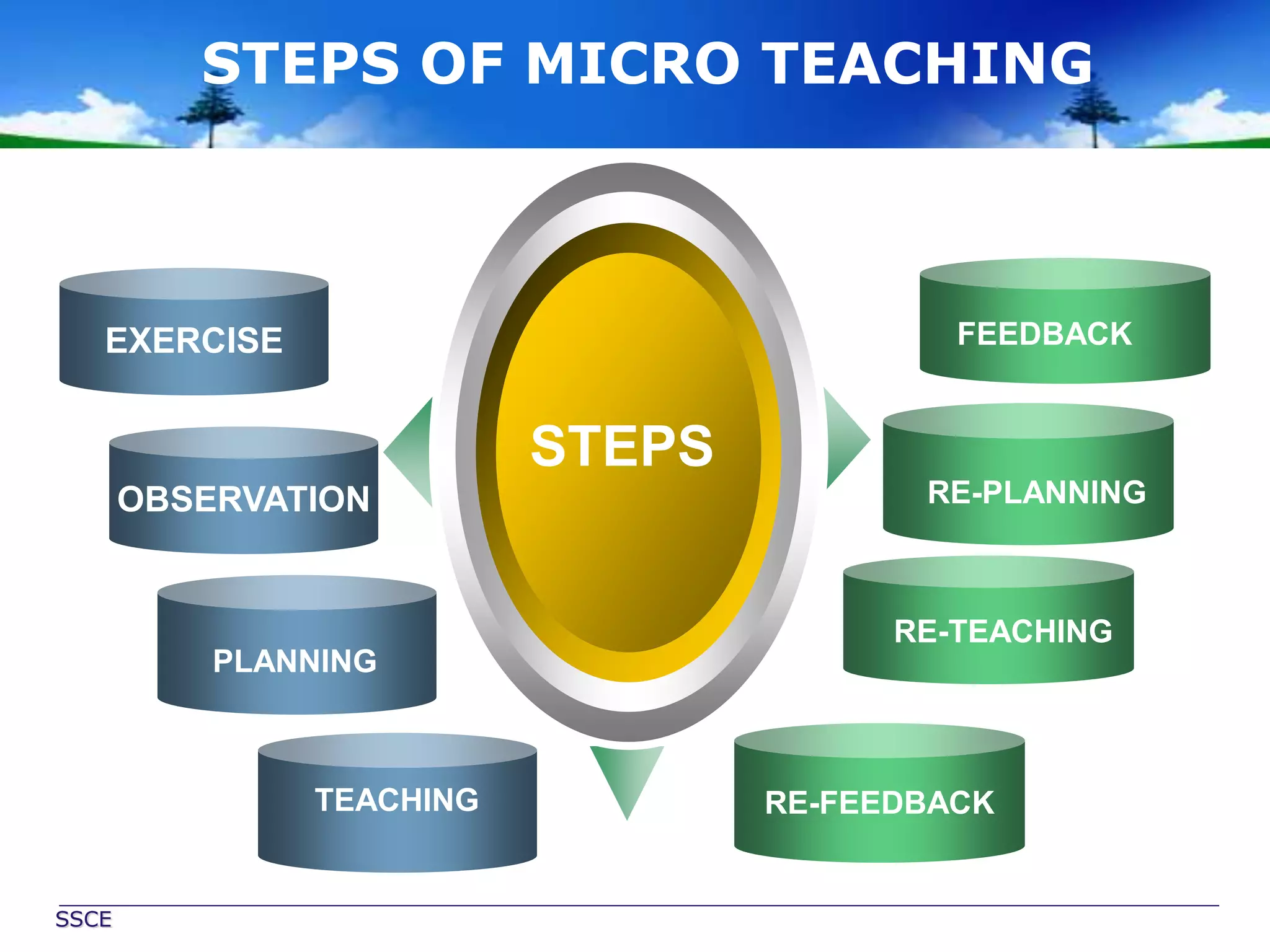 Micro teaching | PPTX