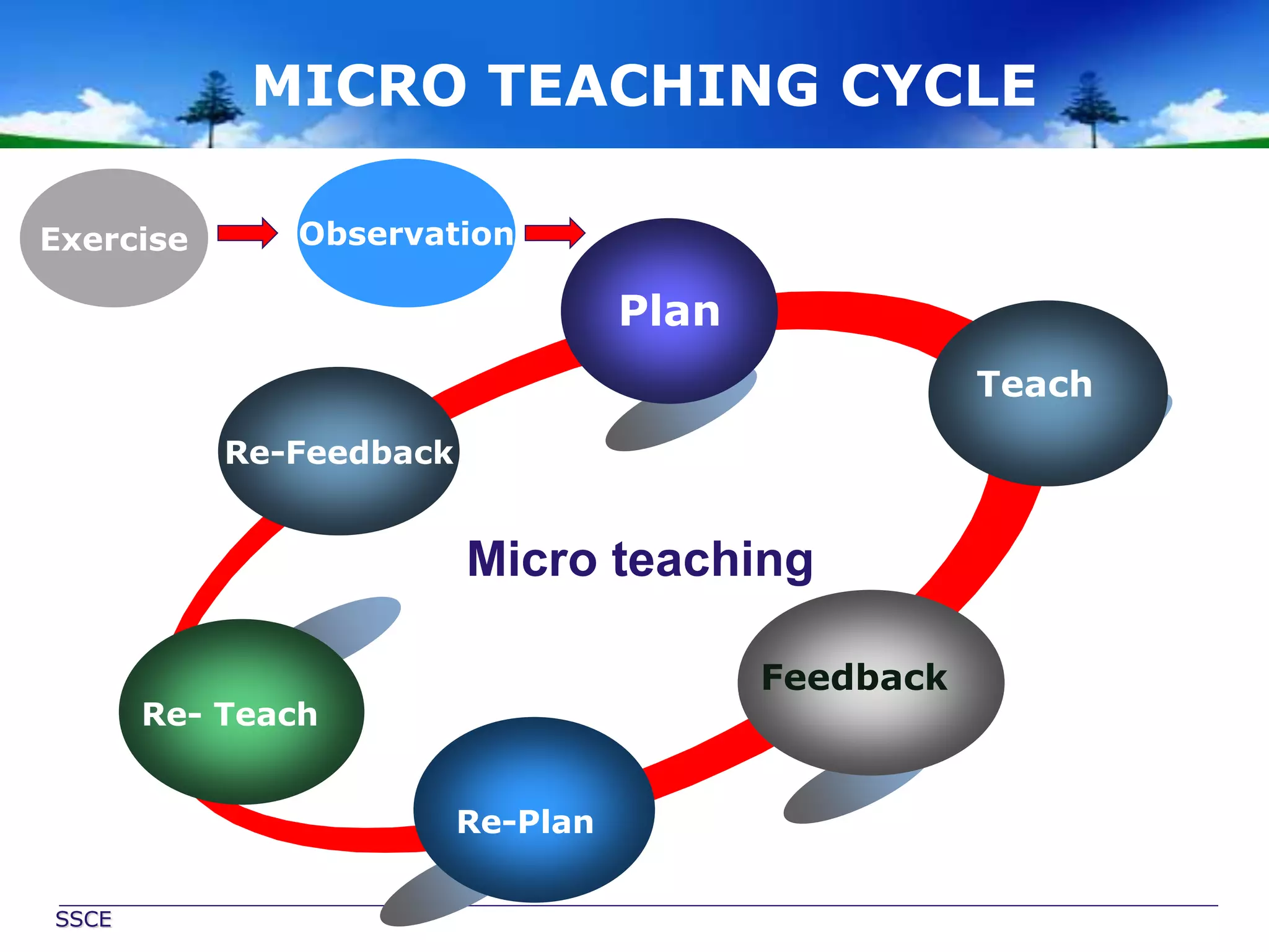 Micro teaching | PPTX