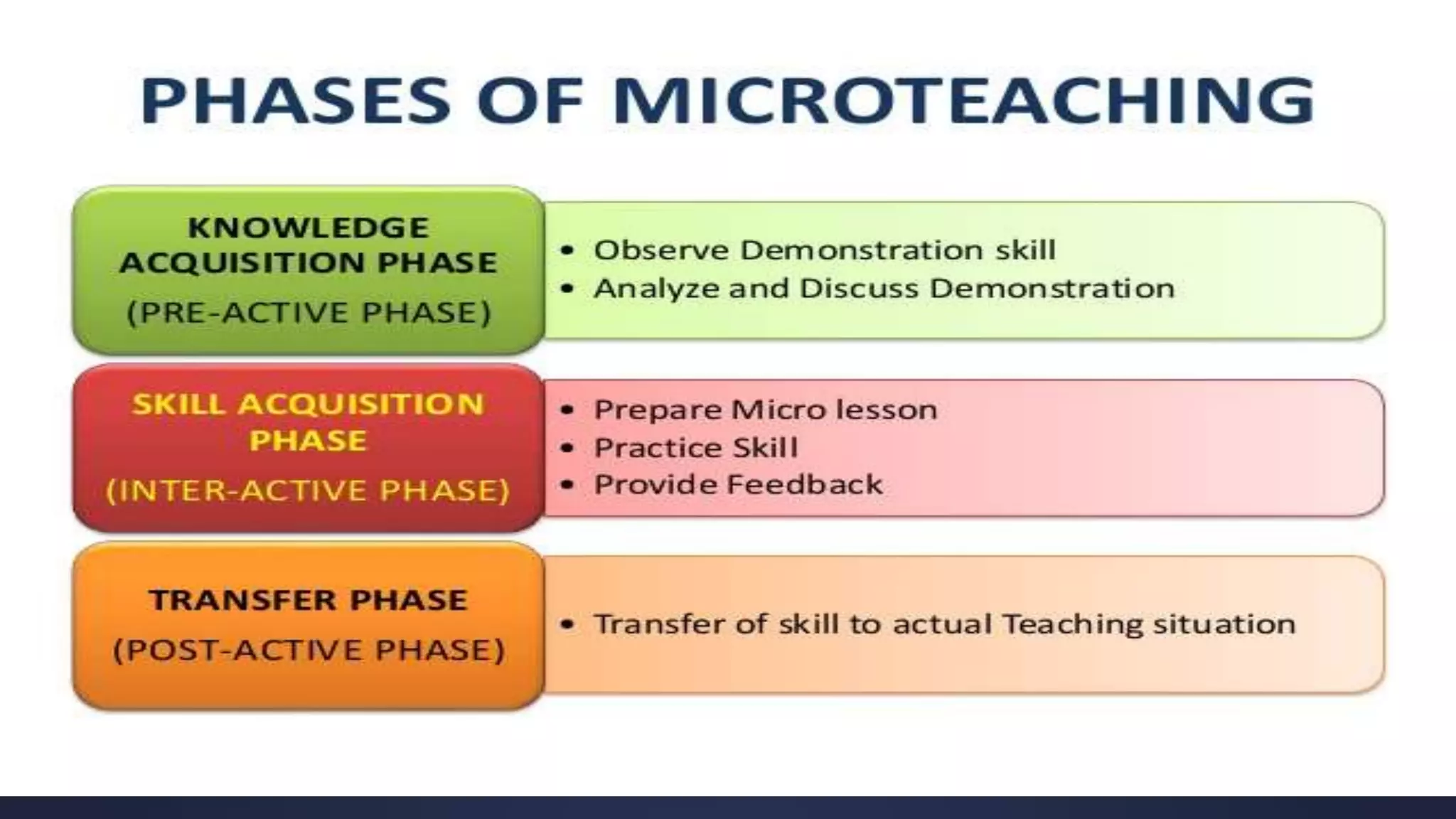 Microteaching | PPTX