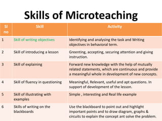 Micro Teaching | PPTX