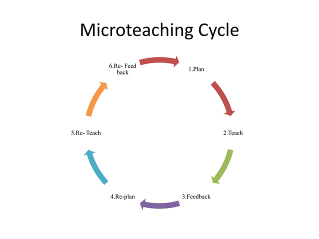 Microteaching | PPT