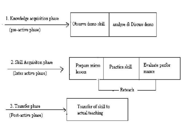 Micro Teaching - Teaching skills, micro teaching cycle, micro teaching ...