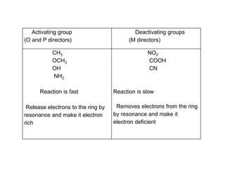 effect of substituent groups | PPTX