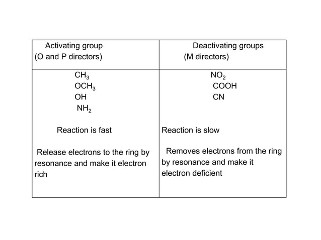 effect of substituent groups | PPTX