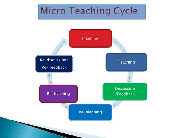 micro teaching.pdf | Homework and Study | Education