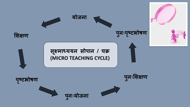 Micro teaching - Hindi | PDF