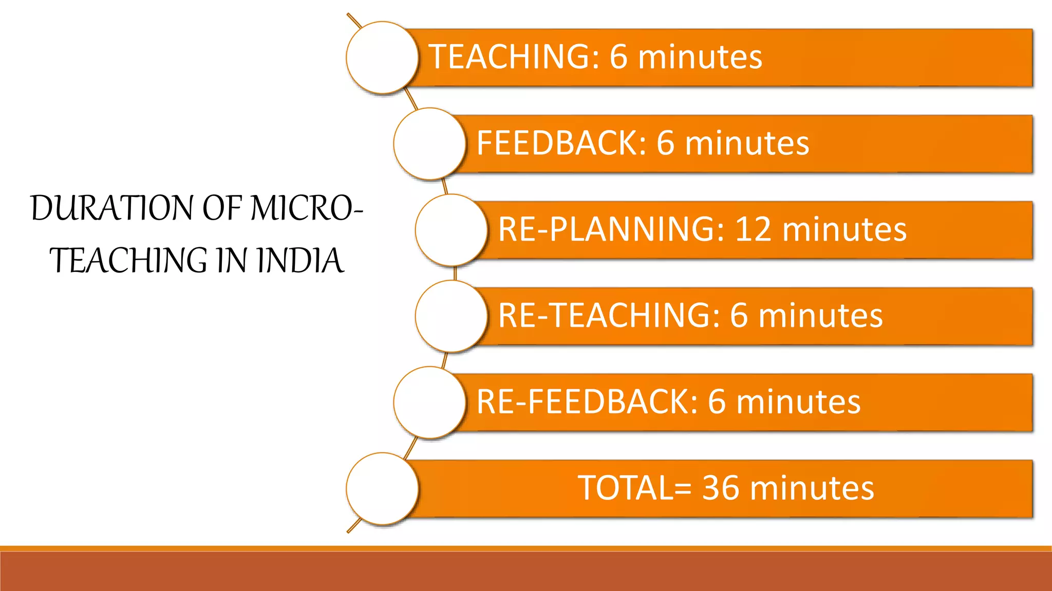 Microteaching (1) | PPT