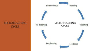 Microteaching (1) | PPT