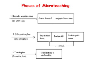 Microteaching an introduction | PPTX