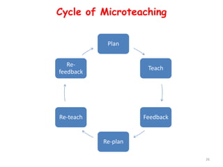 Microteaching an introduction | PPTX