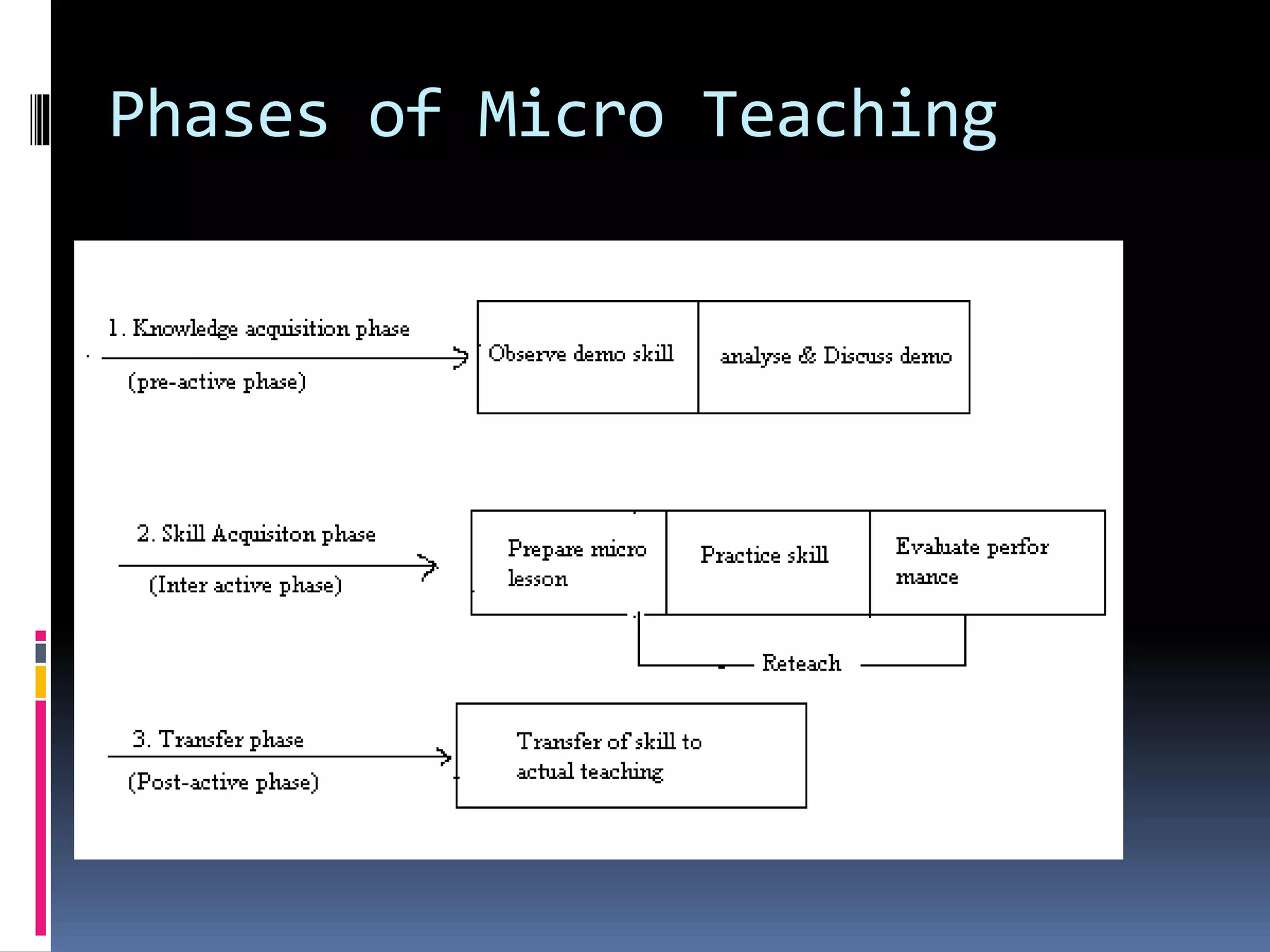 Microteaching | PPTX