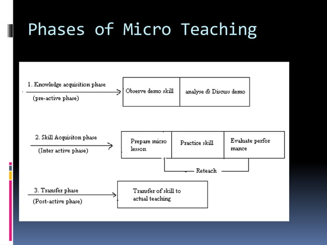 Microteaching | PPTX