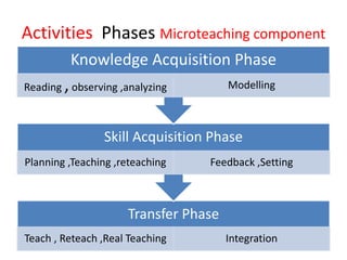 Microteaching concept,process and evaluation ppt. by Dr.sunil kr. singh ...