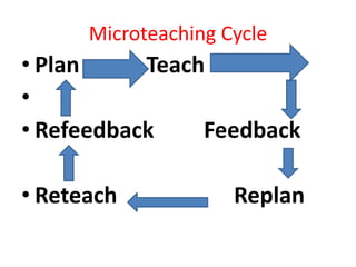 Microteaching concept,process and evaluation ppt. by Dr.sunil kr. singh ...