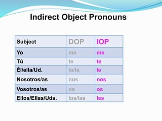 SPANISH 2: Indirect Object Pronouns | PPTX