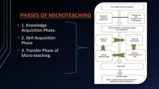 Microteaching by Devesh anand | PPTX | Homework and Study | Education