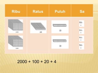 BLOK ASAS SEPULUH / DIENSE BLOCK | PPTX