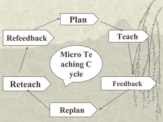 Micro Teaching Meaning, Nature, definition, cycle, time duration Saeed ...