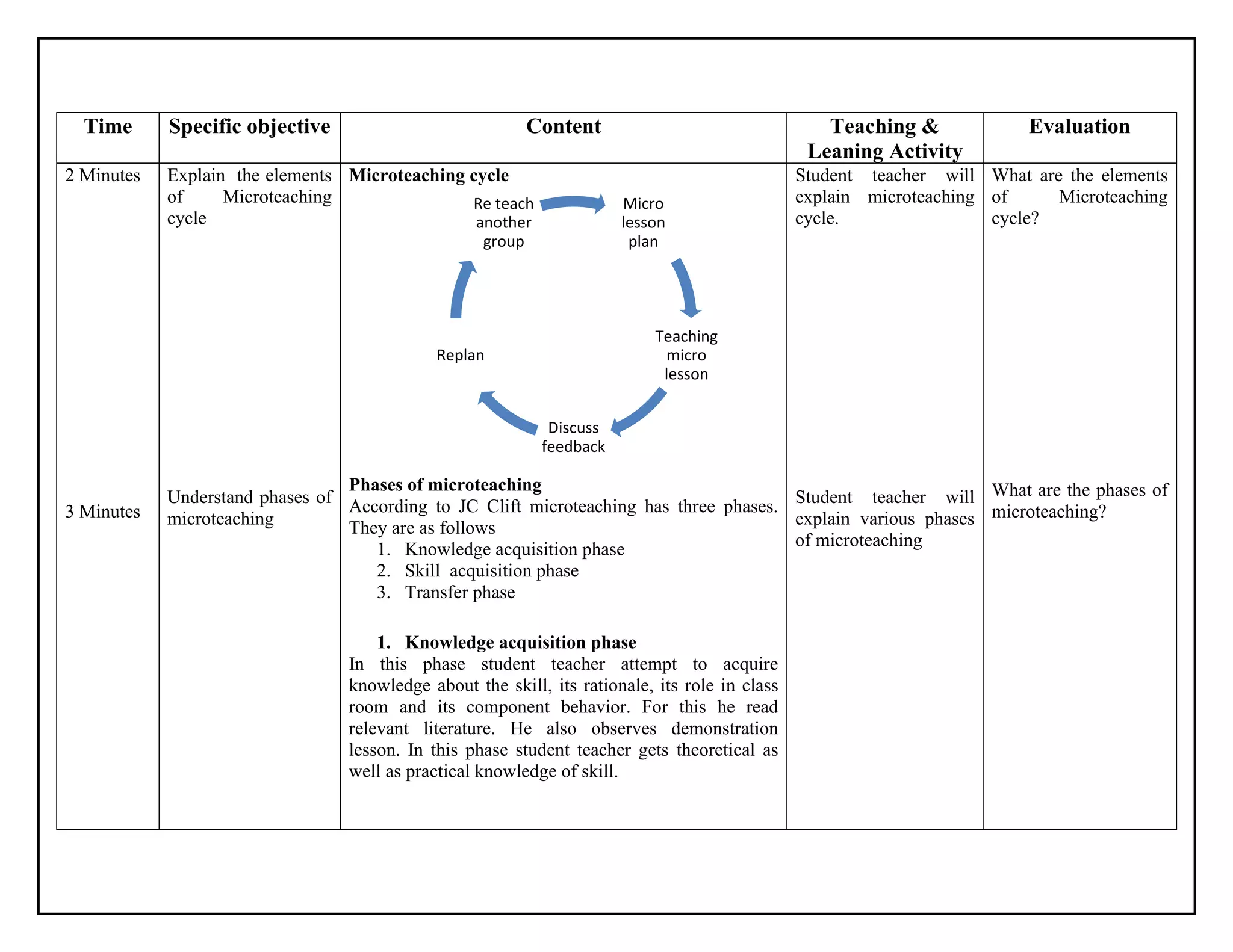 Micro teaching ,self directed learning | PDF