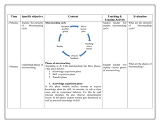 Micro teaching ,self directed learning | PDF