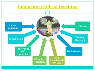 Microteaching seminar ppt | PPTX | Homework and Study | Education