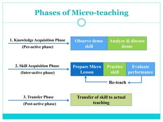 Microteaching seminar ppt | PPTX | Homework and Study | Education