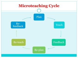 Microteaching seminar ppt | PPTX | Homework and Study | Education