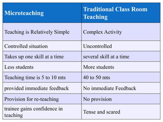 Microteaching seminar ppt | PPTX | Homework and Study | Education