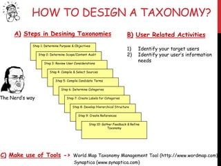 Designing a Taxonomy For a Company's Website | PPTX | Interior ...