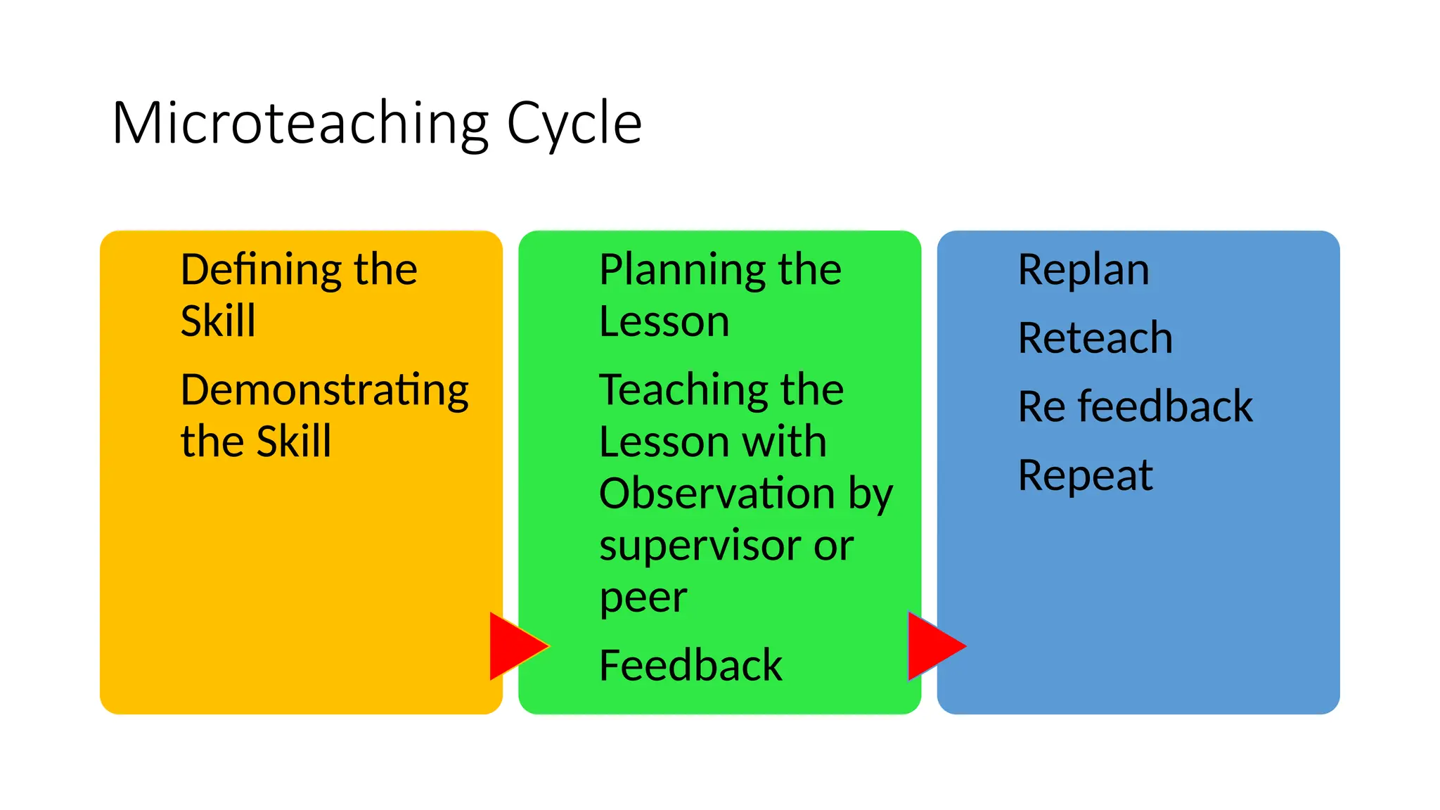 Microteaching Skill cycle steps for.pptx