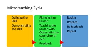 Microteaching Skill cycle steps for.pptx