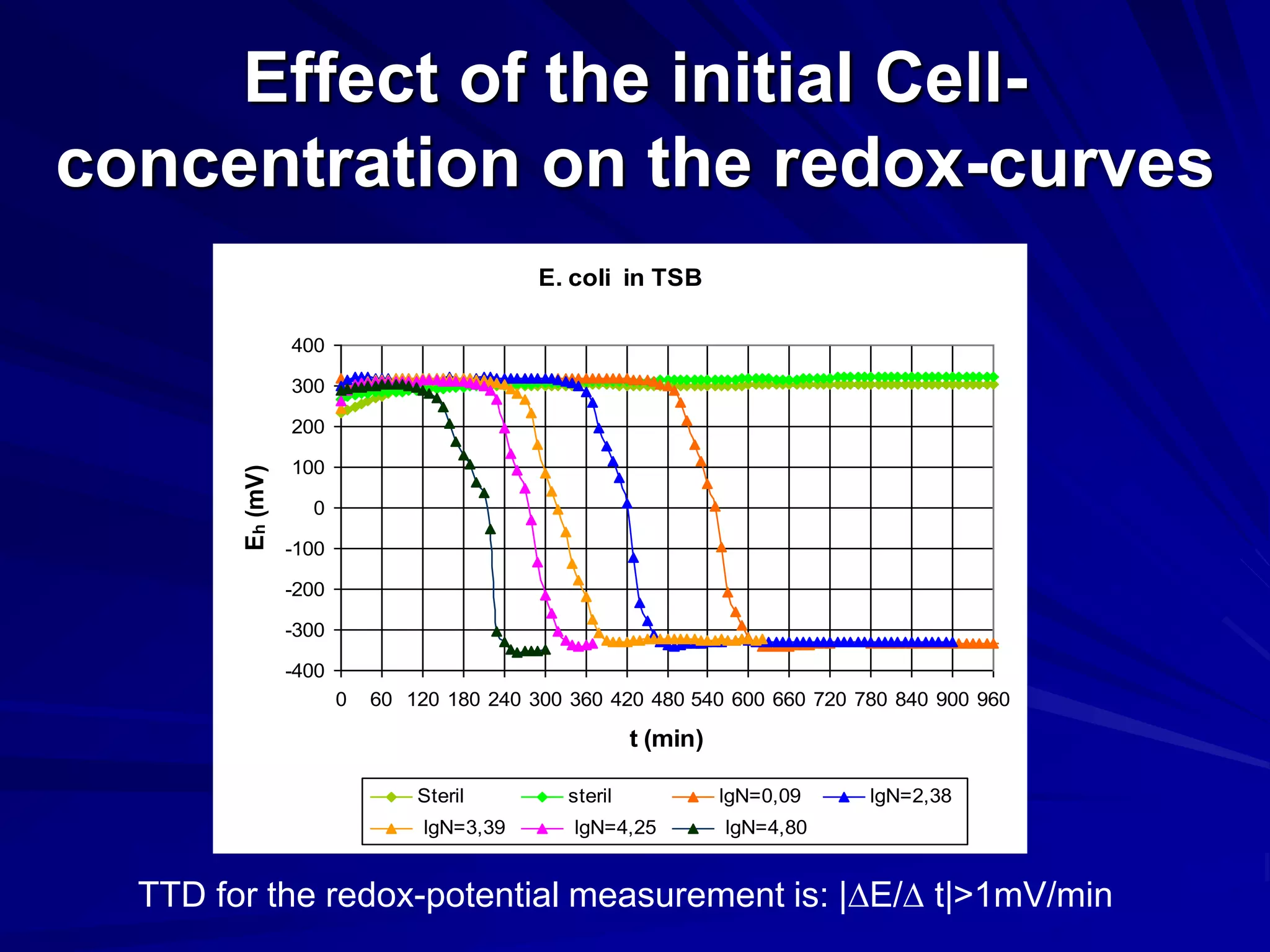 Redox-potential measurement as a rapid method for microbiological ...