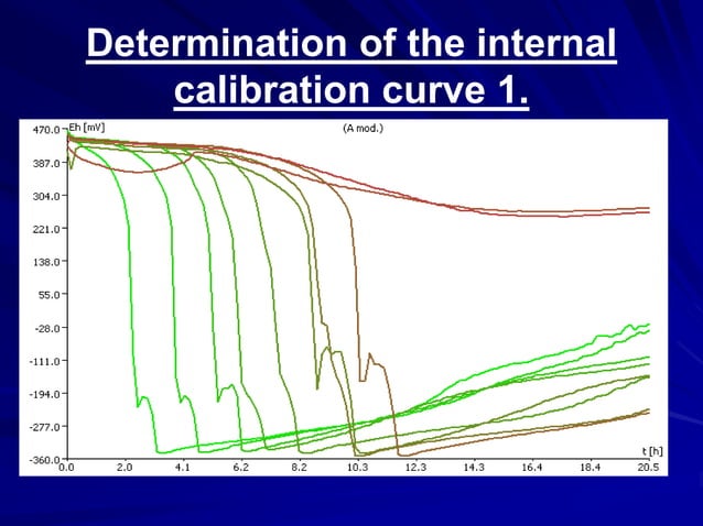 Redox-potential measurement as a rapid method for microbiological ...