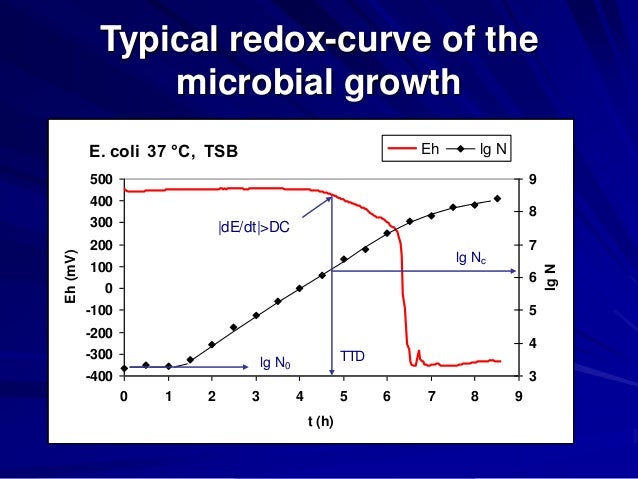 Redox-potential measurement as a rapid method for microbiological tes…