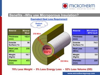 Microtherm For Pipework | PPTX