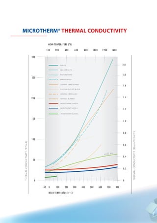 Microtherm Products And Performance | PDF