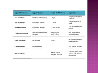 microtome types -130626024214-phpapp01.pdf