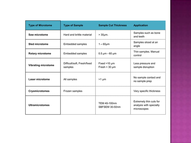Microtome | PPTX | Physics | Science