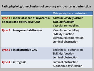 coronary microvascular dysfunction | PPTX