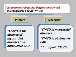 coronary microvascular dysfunction | PPTX