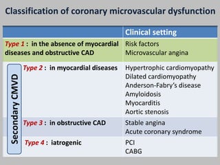 coronary microvascular dysfunction | PPTX
