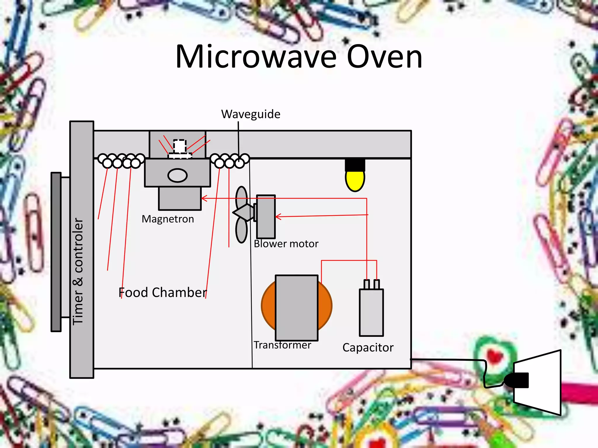 Microwave | PPTX