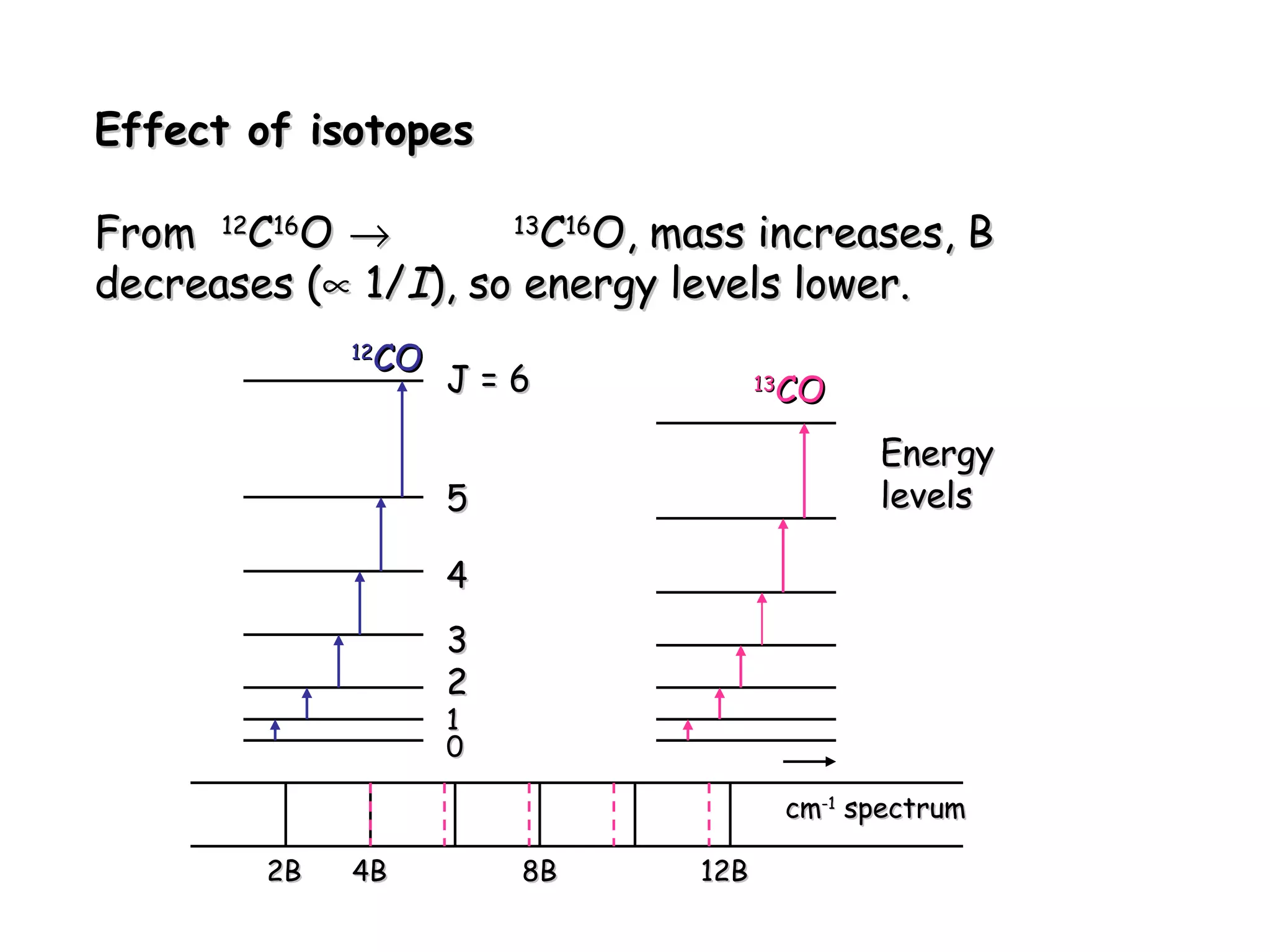 Microwave Spectroscopy | PPT