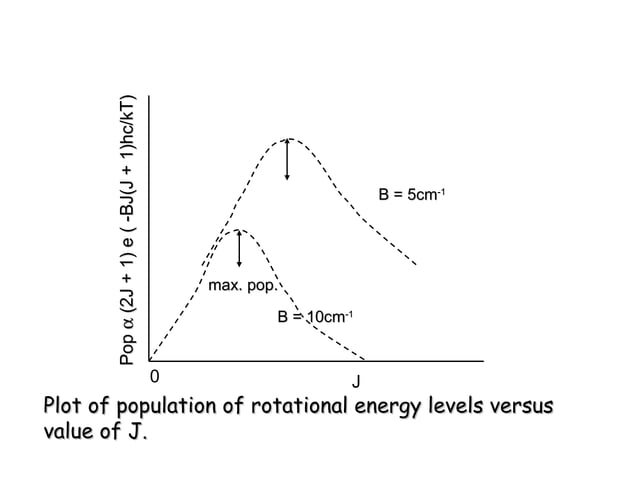 Microwave Spectroscopy | PPT