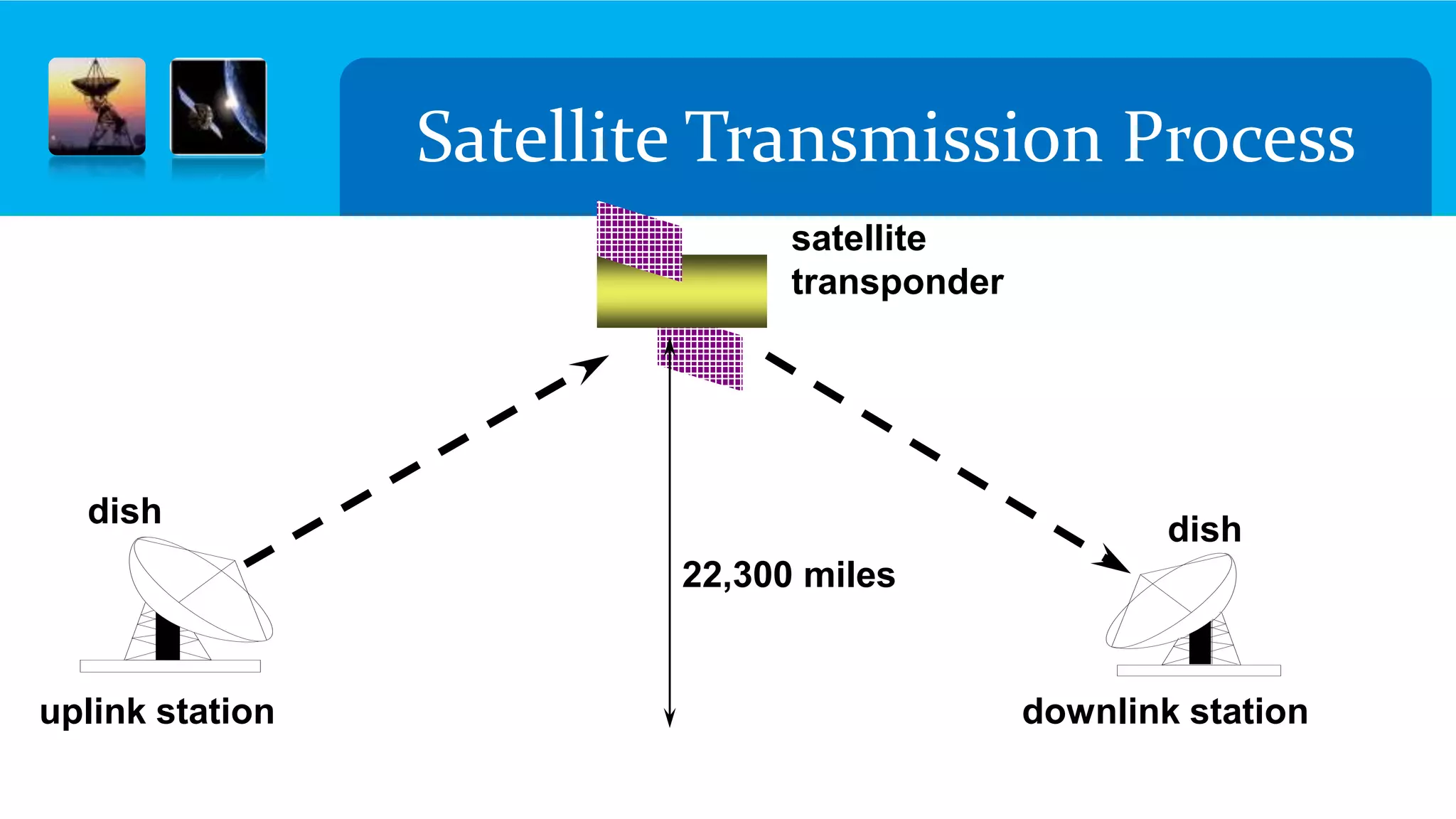 Microwave –Terrestrial & Satellite | PPTX