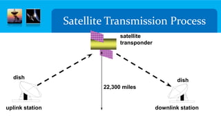 Microwave –Terrestrial & Satellite | PPTX